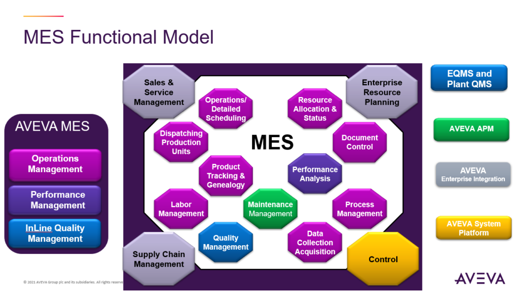 AVEVA™ Manufacturing Execution System - ENLIGHTEN